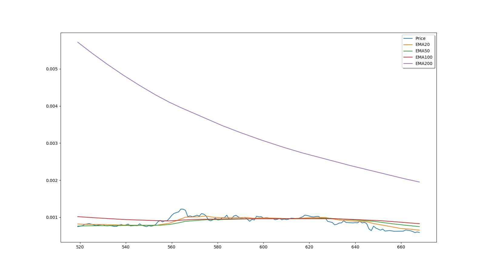 Ordiswap Exponential Moving Averages