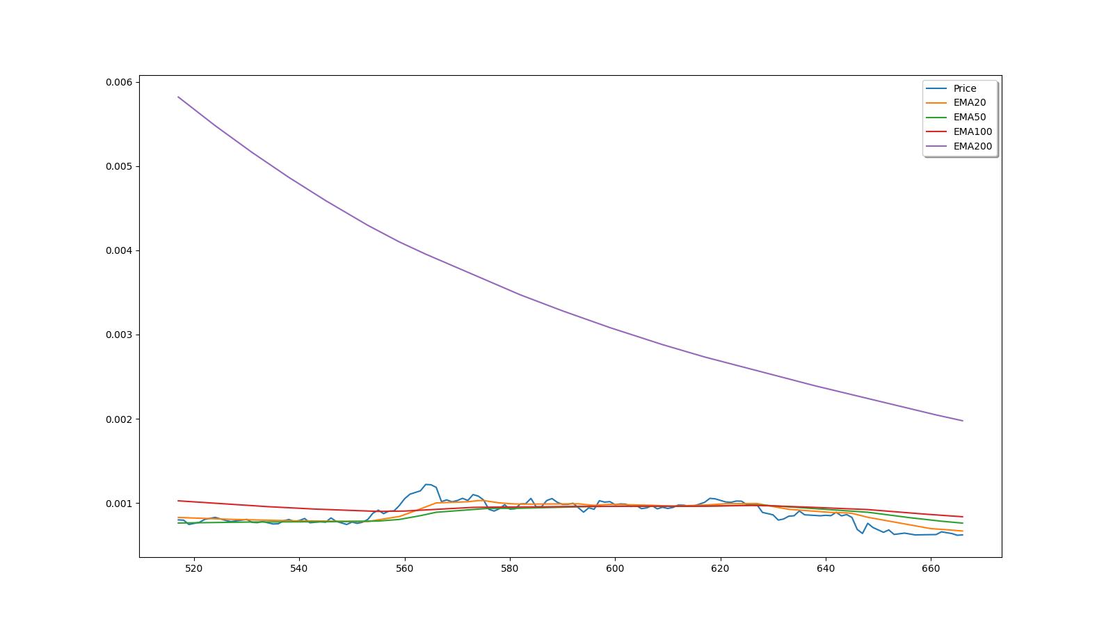 Ordiswap Exponential Moving Averages