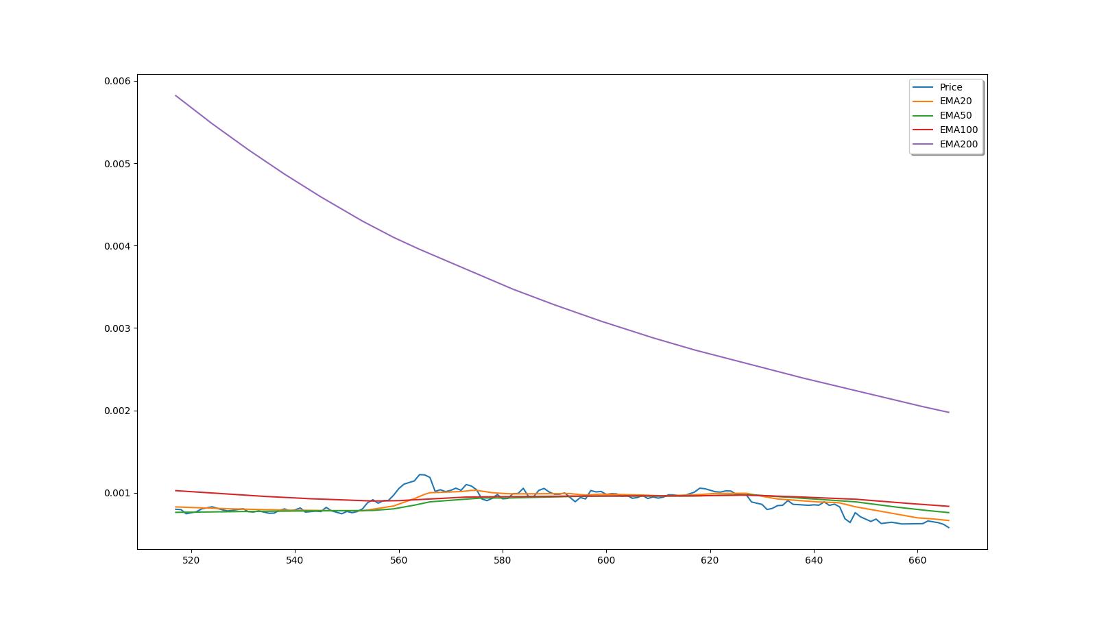 Ordiswap Exponential Moving Averages