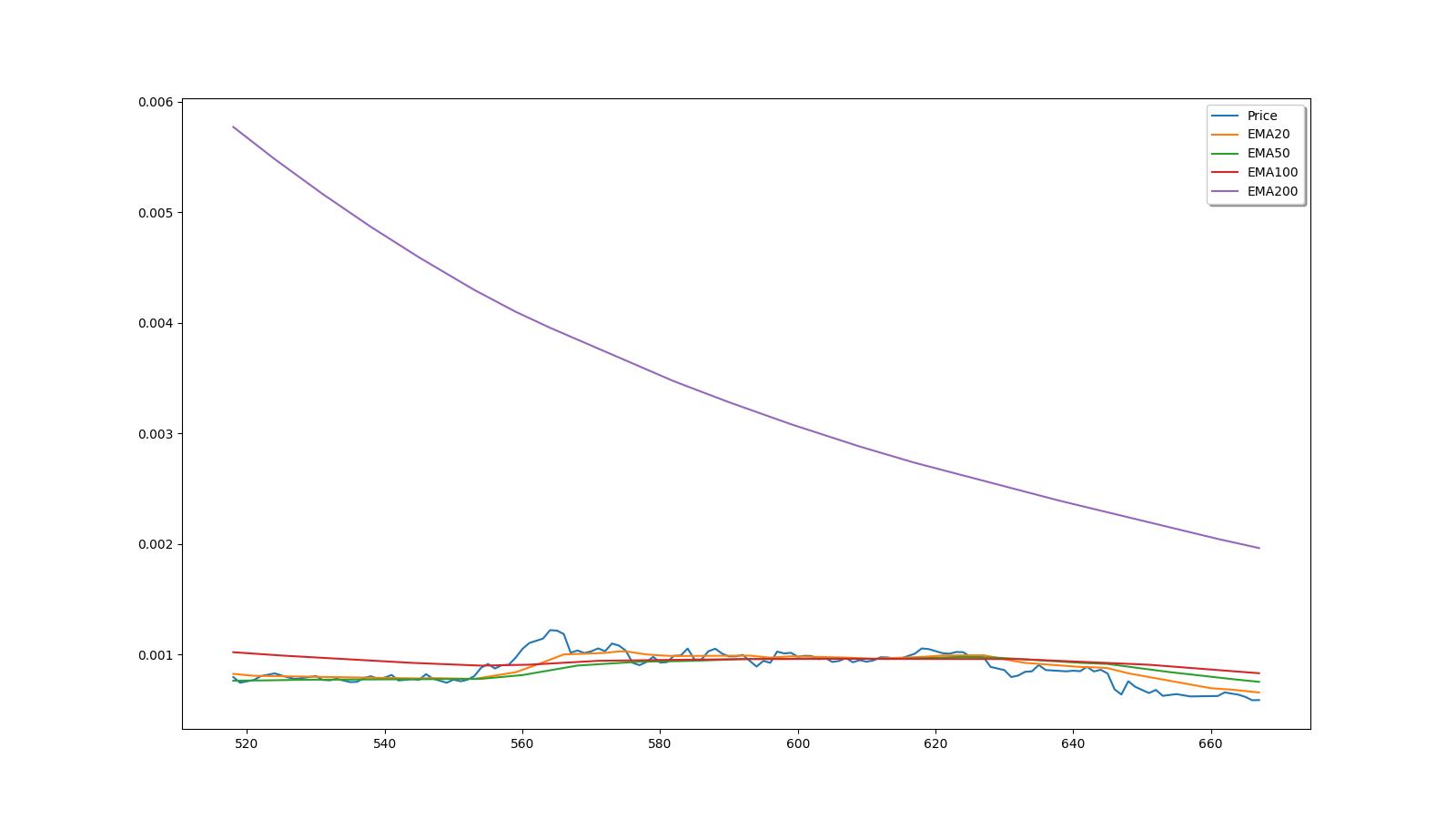 Ordiswap Exponential Moving Averages