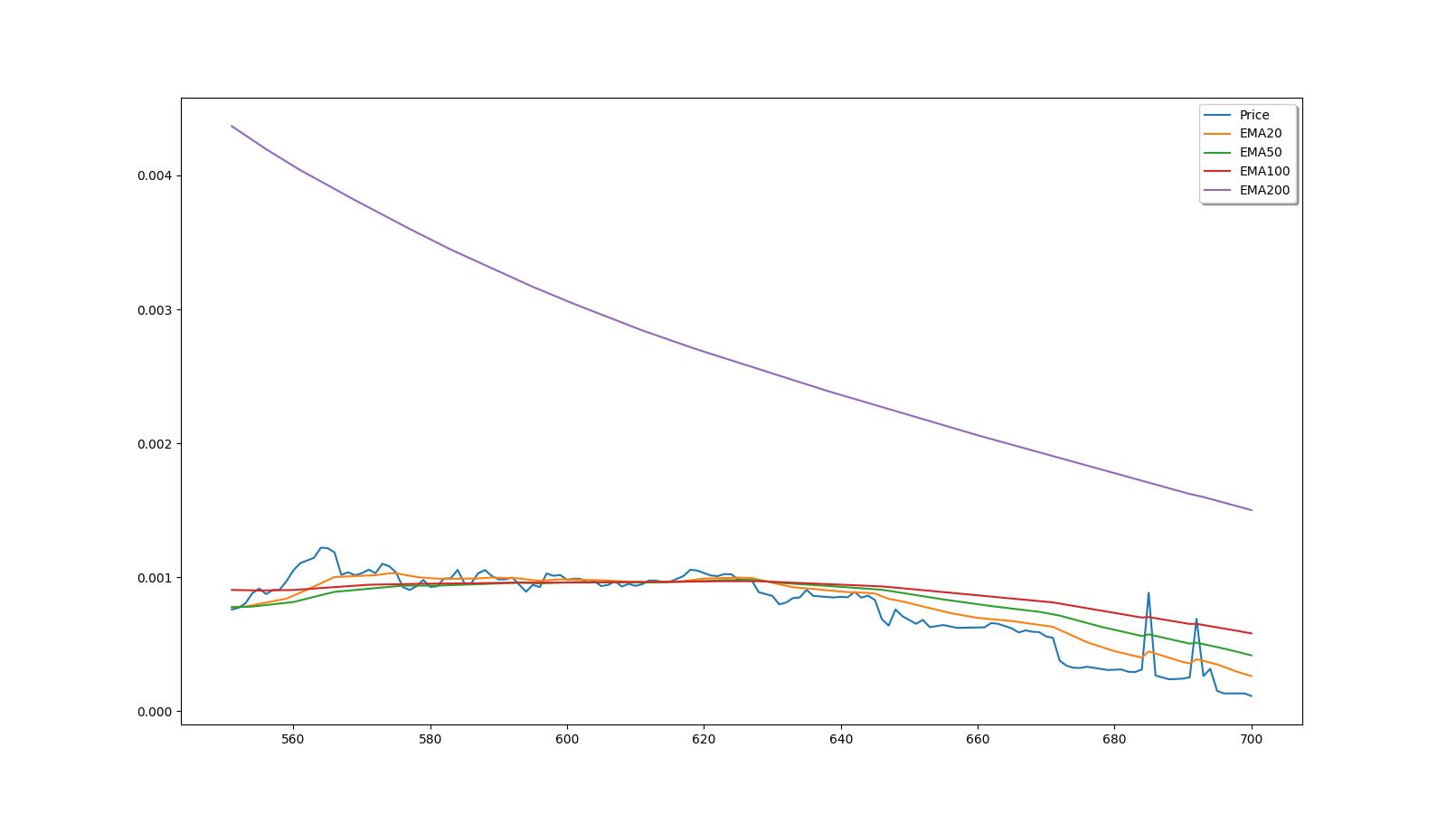 Ordiswap Exponential Moving Averages