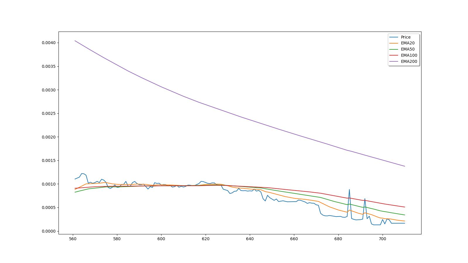 Ordiswap Exponential Moving Averages