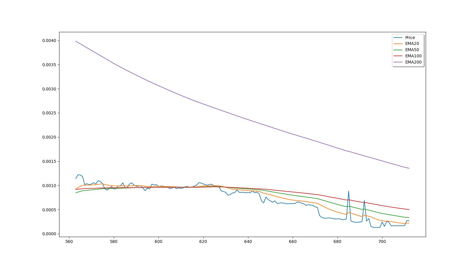 Ordiswap Exponential Moving Averages