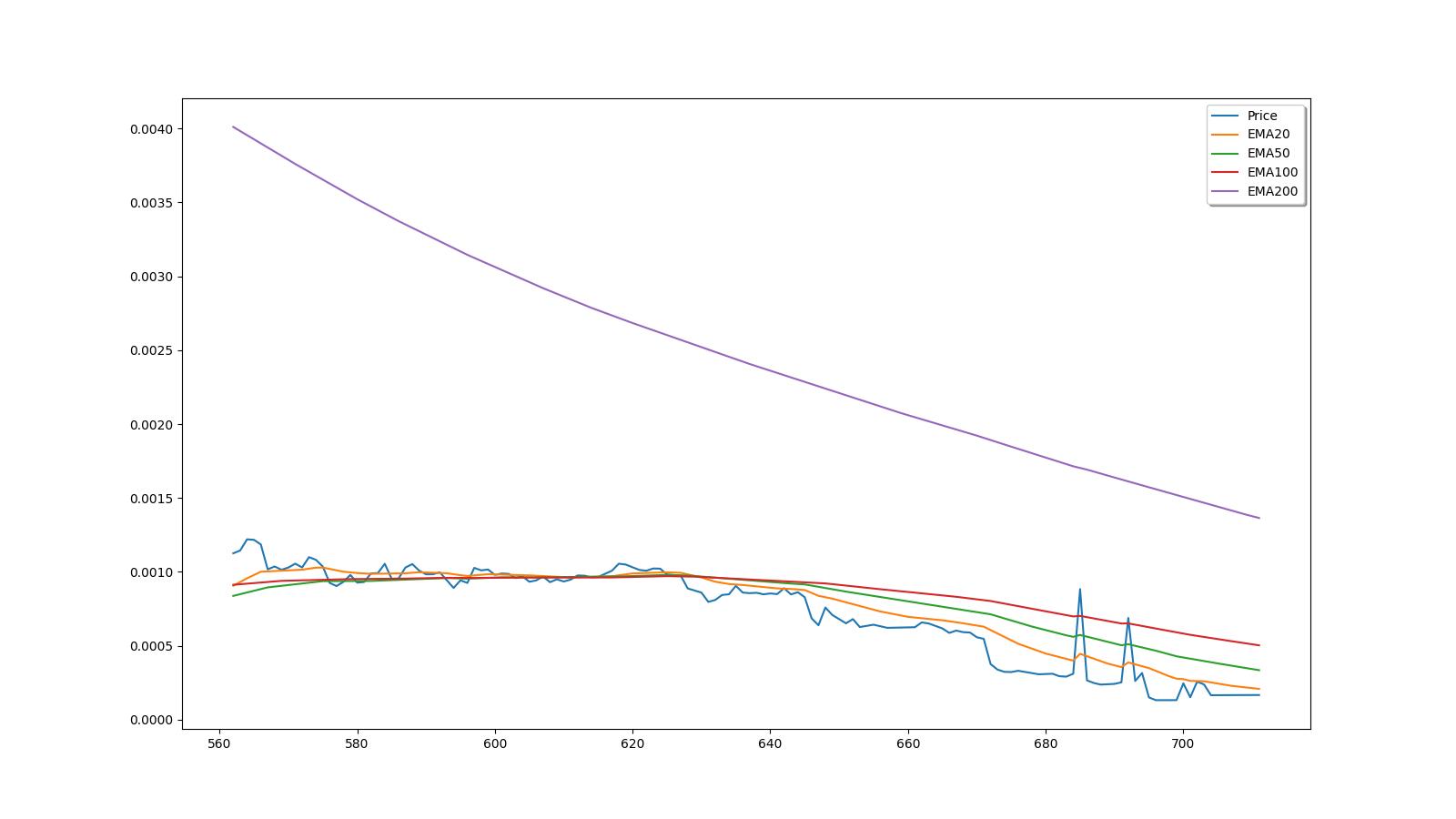 Ordiswap Exponential Moving Averages