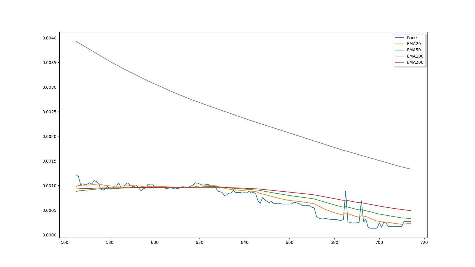 Ordiswap Exponential Moving Averages
