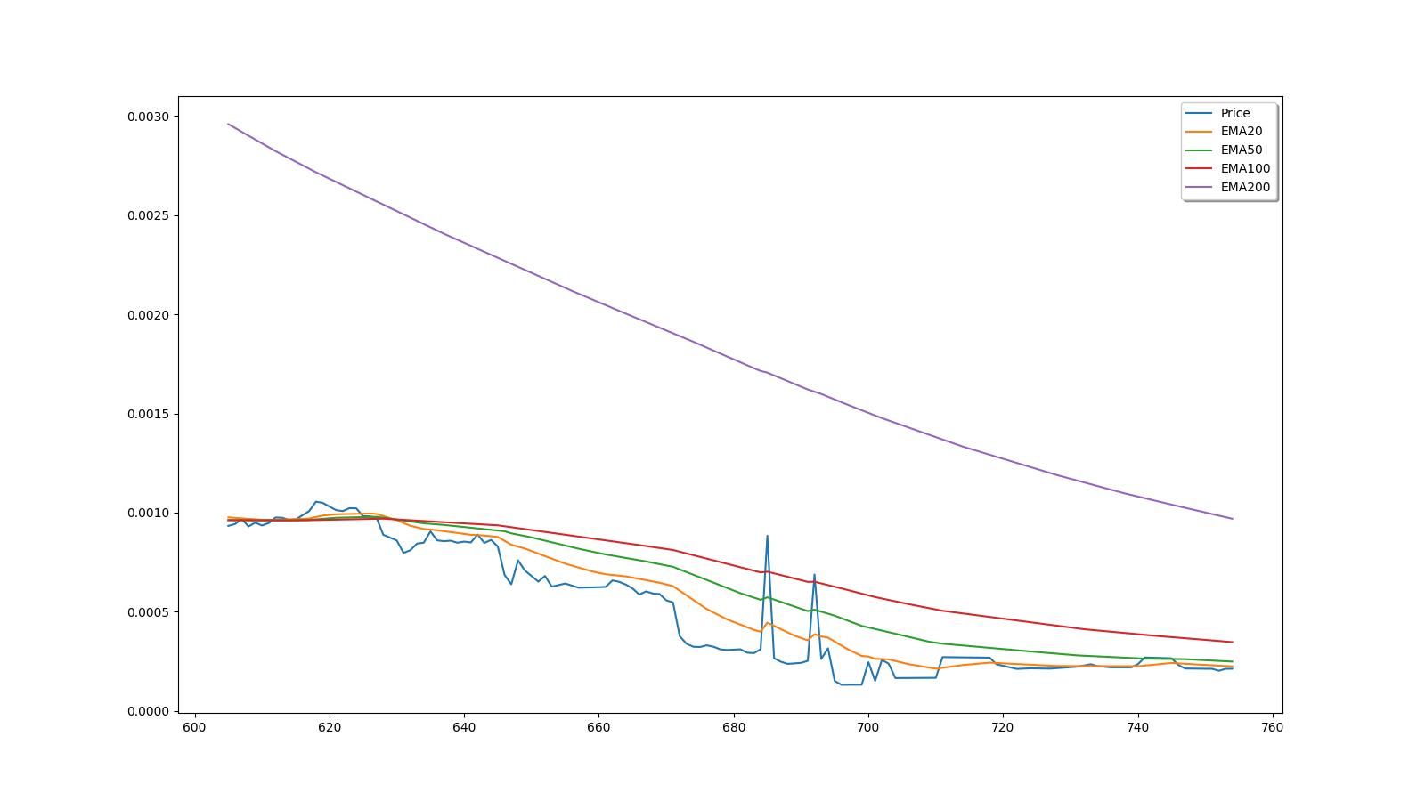 Ordiswap Exponential Moving Averages