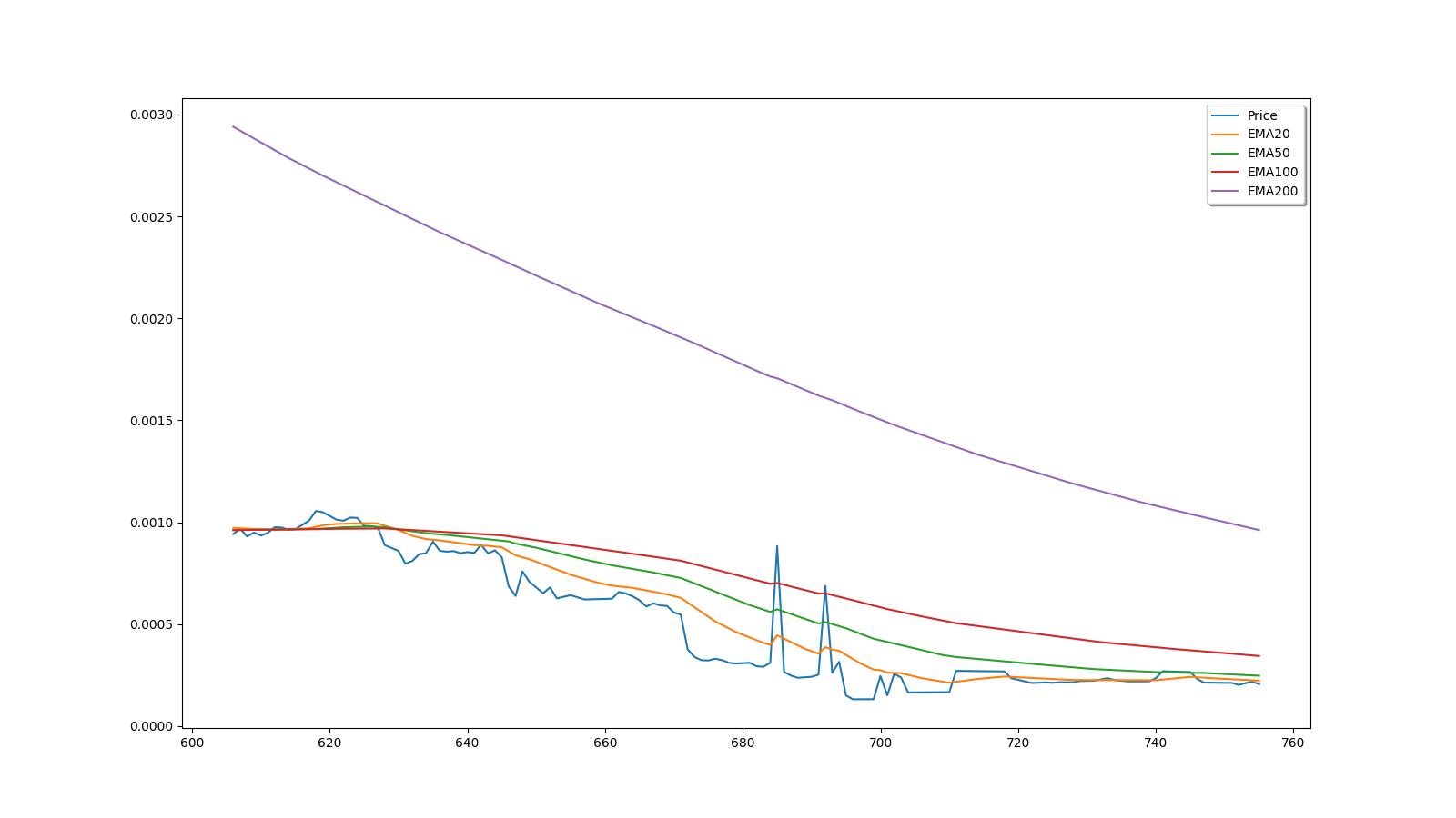 Ordiswap Exponential Moving Averages