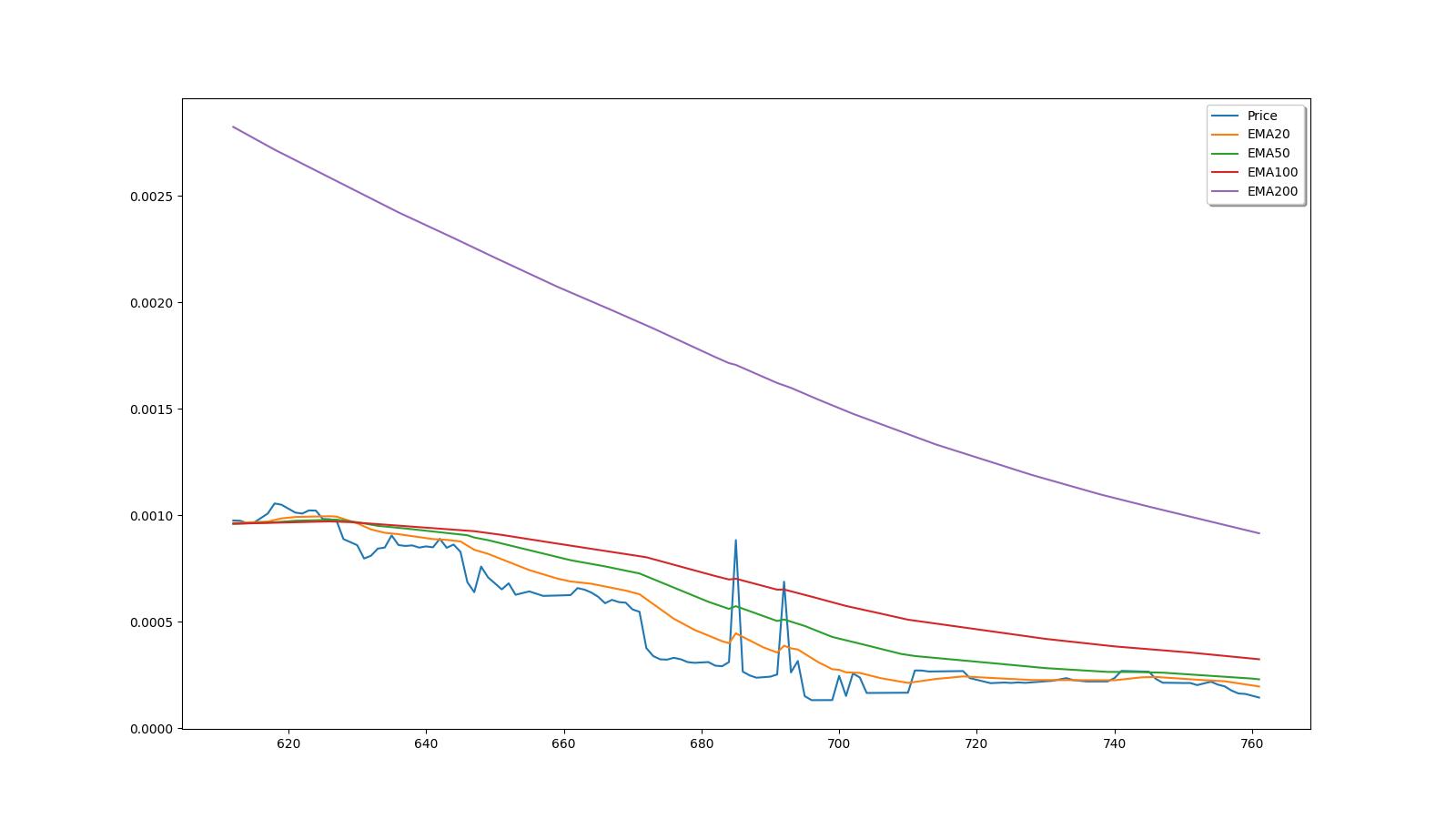 Ordiswap Exponential Moving Averages