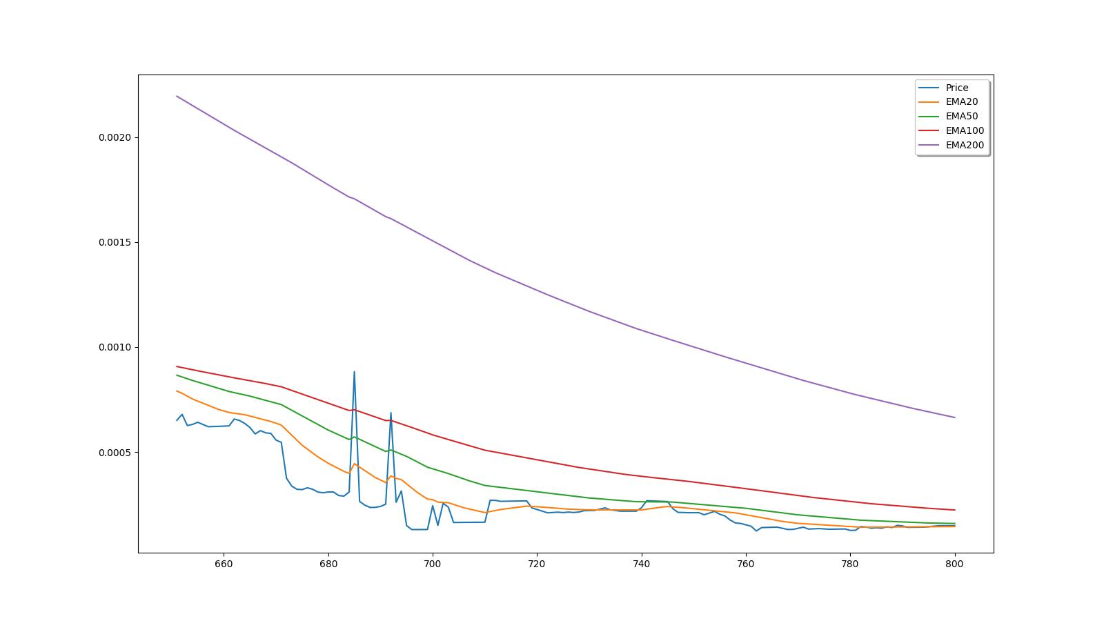 Ordiswap Exponential Moving Averages