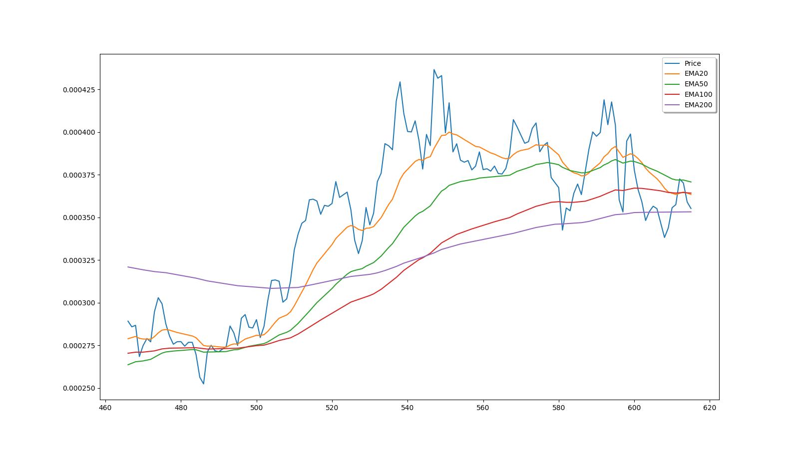 Open Rights Exchange Exponential Moving Averages