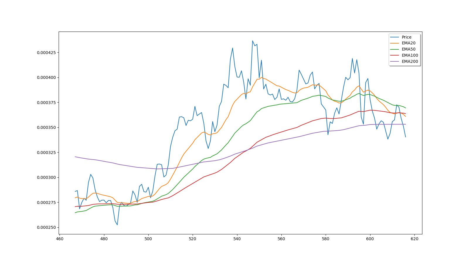 Open Rights Exchange Exponential Moving Averages