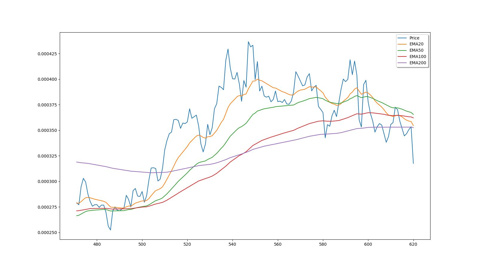 Open Rights Exchange Exponential Moving Averages