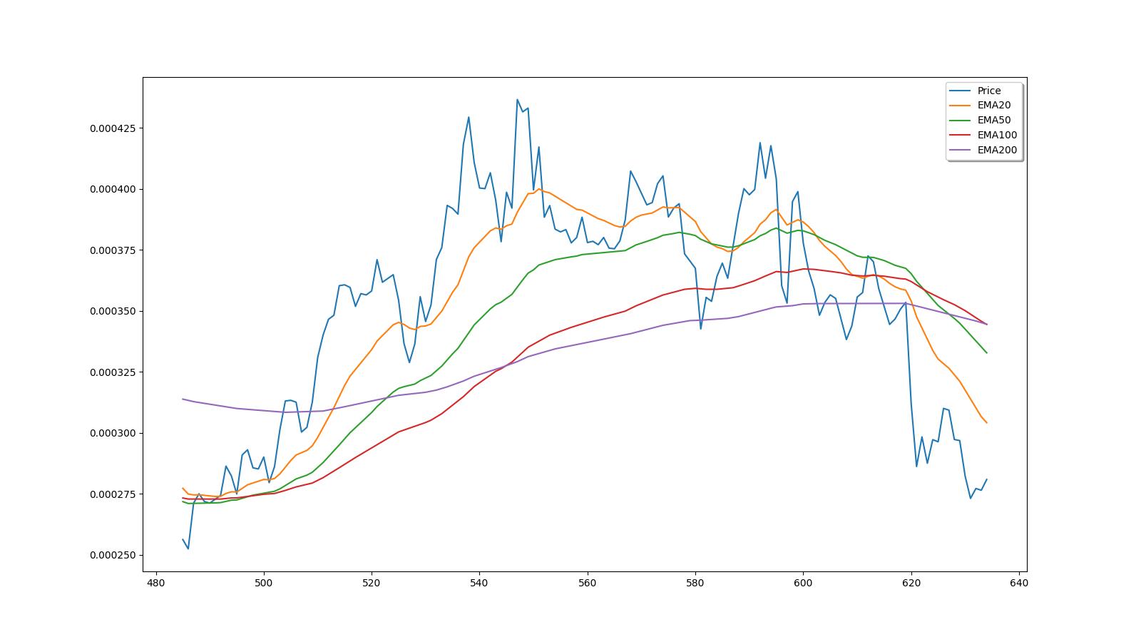 Open Rights Exchange Exponential Moving Averages