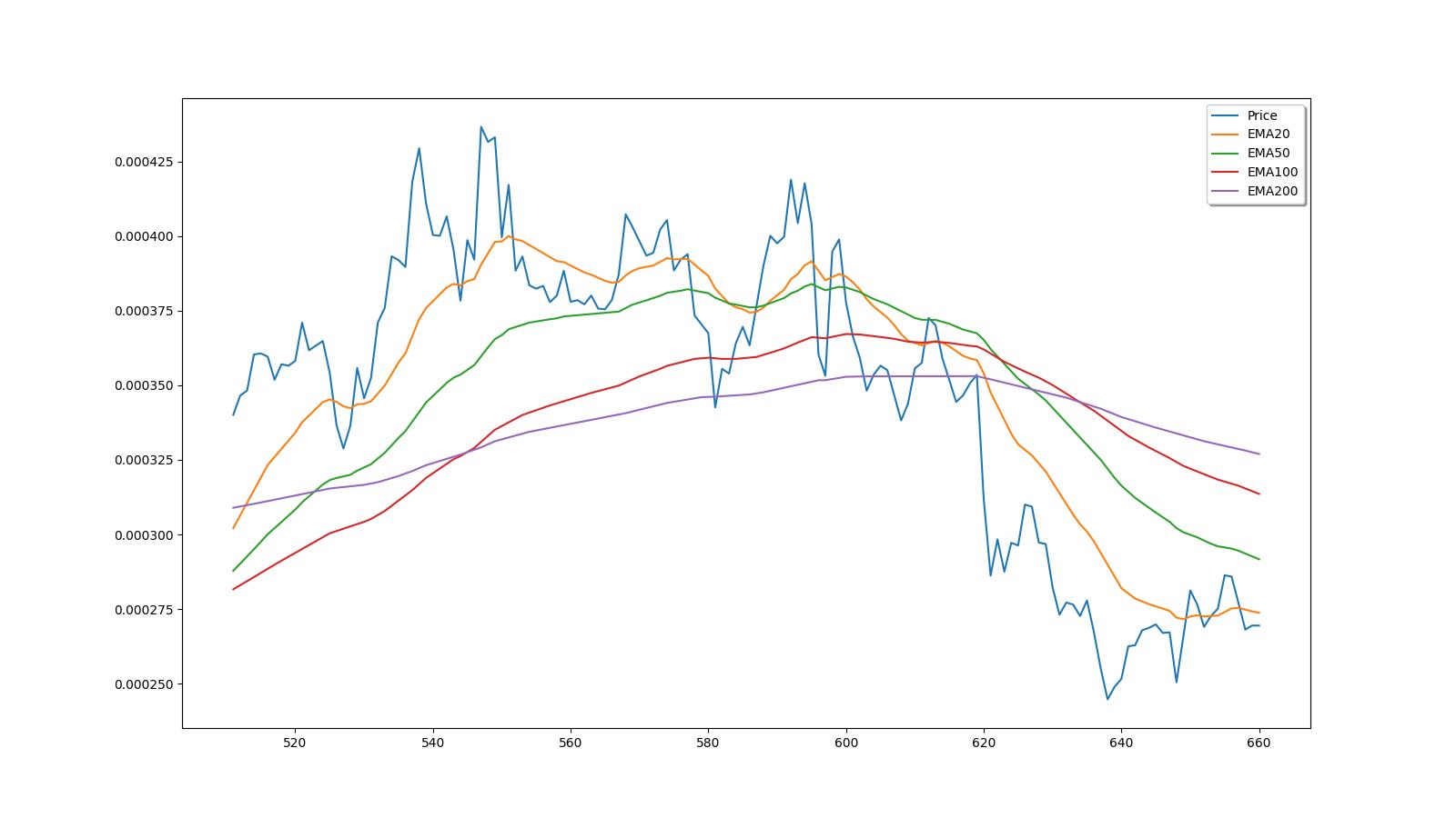 Open Rights Exchange Exponential Moving Averages