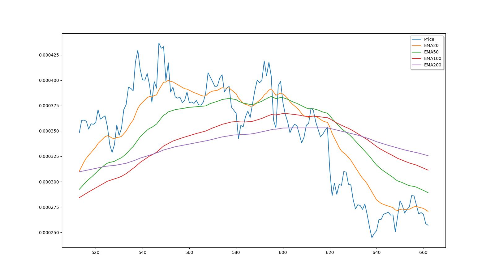 Open Rights Exchange Exponential Moving Averages