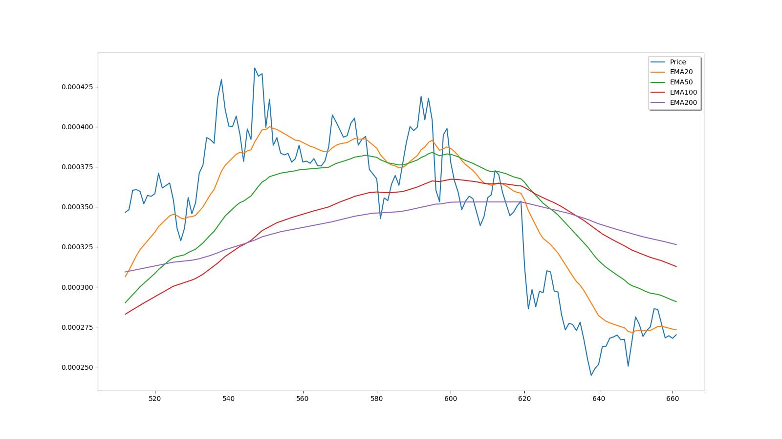 Open Rights Exchange Exponential Moving Averages