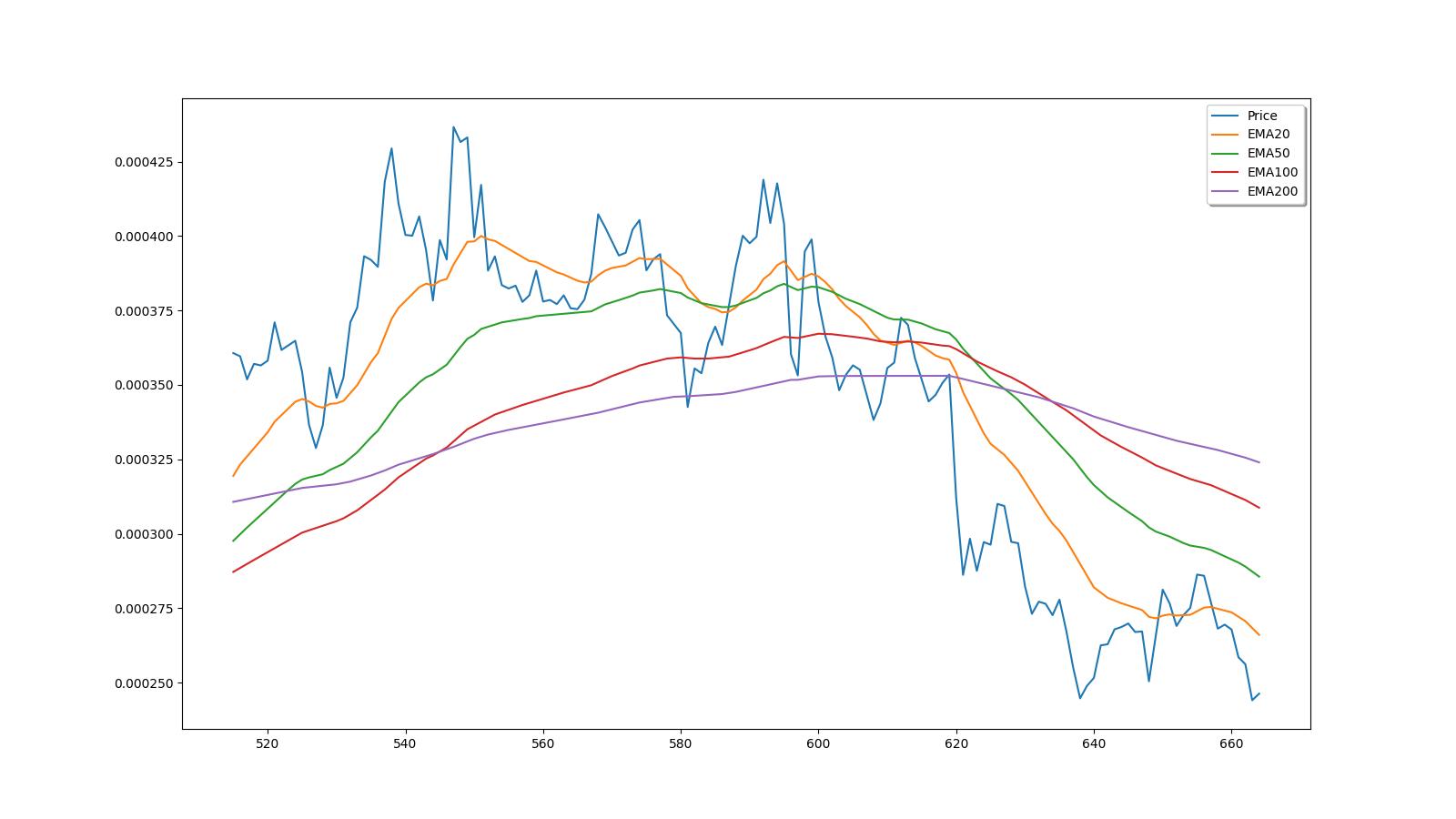 Open Rights Exchange Exponential Moving Averages