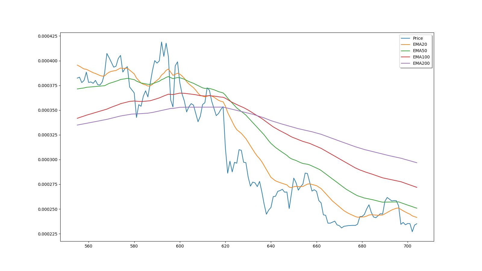 Open Rights Exchange Exponential Moving Averages