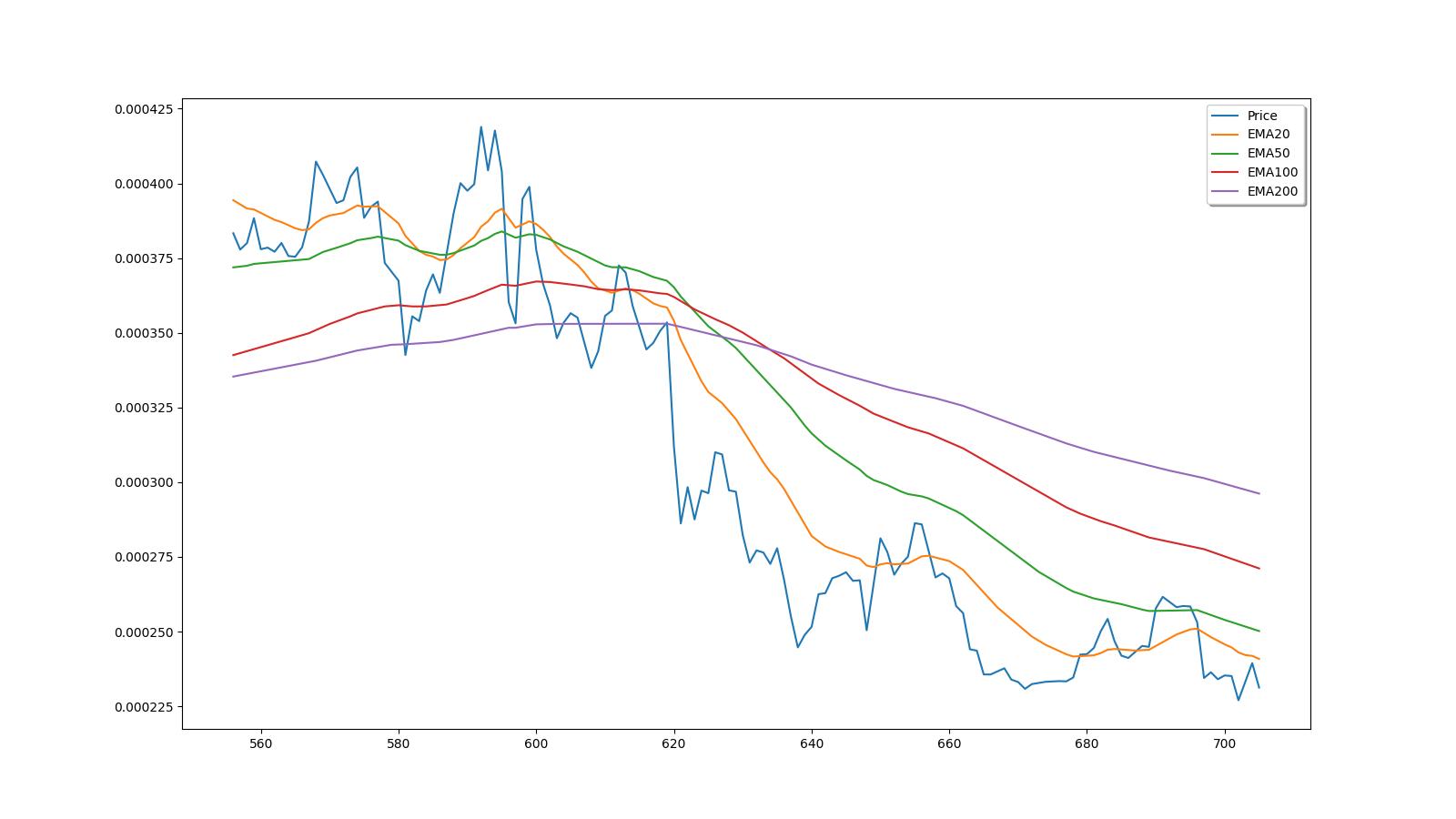 Open Rights Exchange Exponential Moving Averages