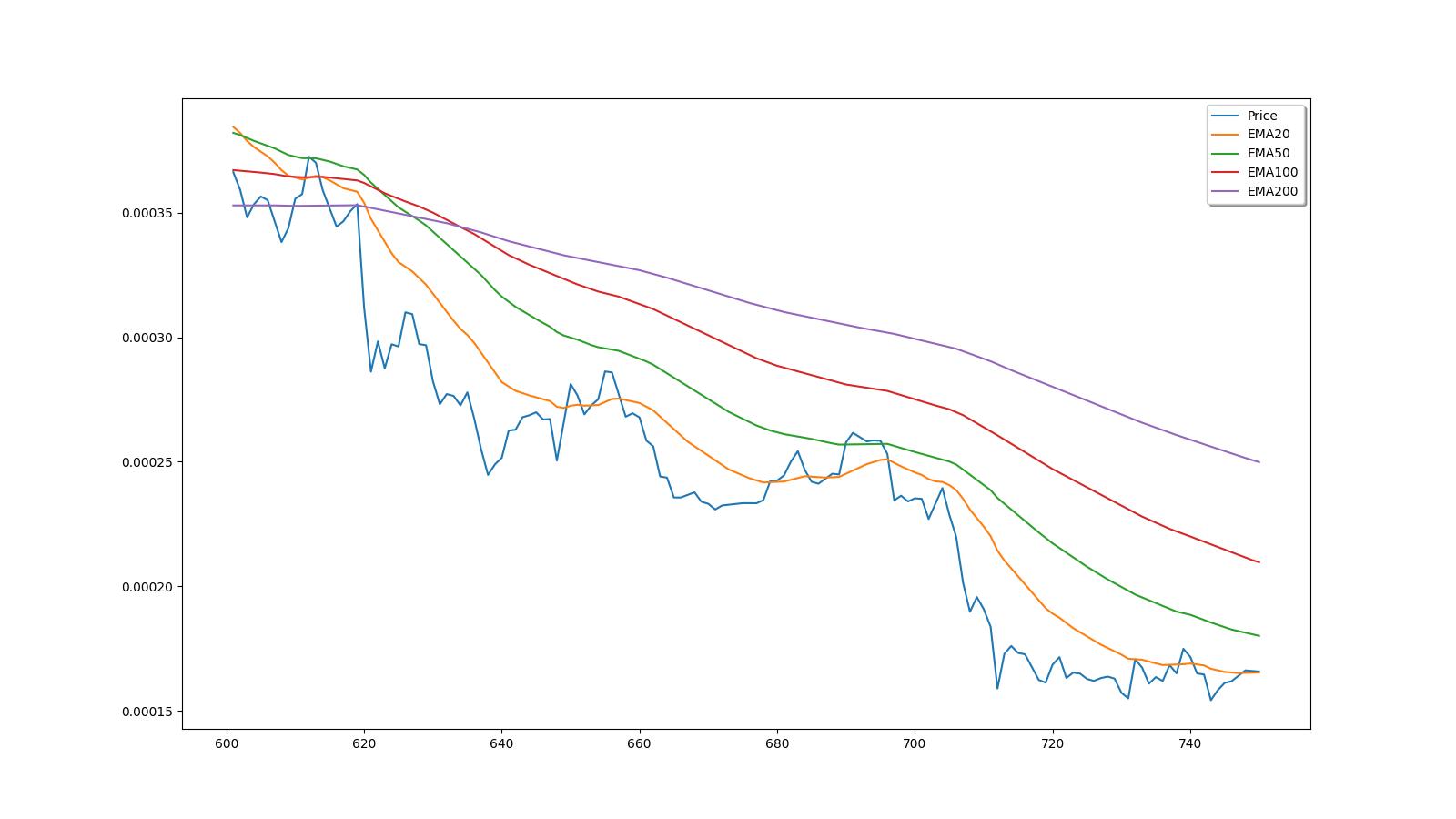 Open Rights Exchange Exponential Moving Averages