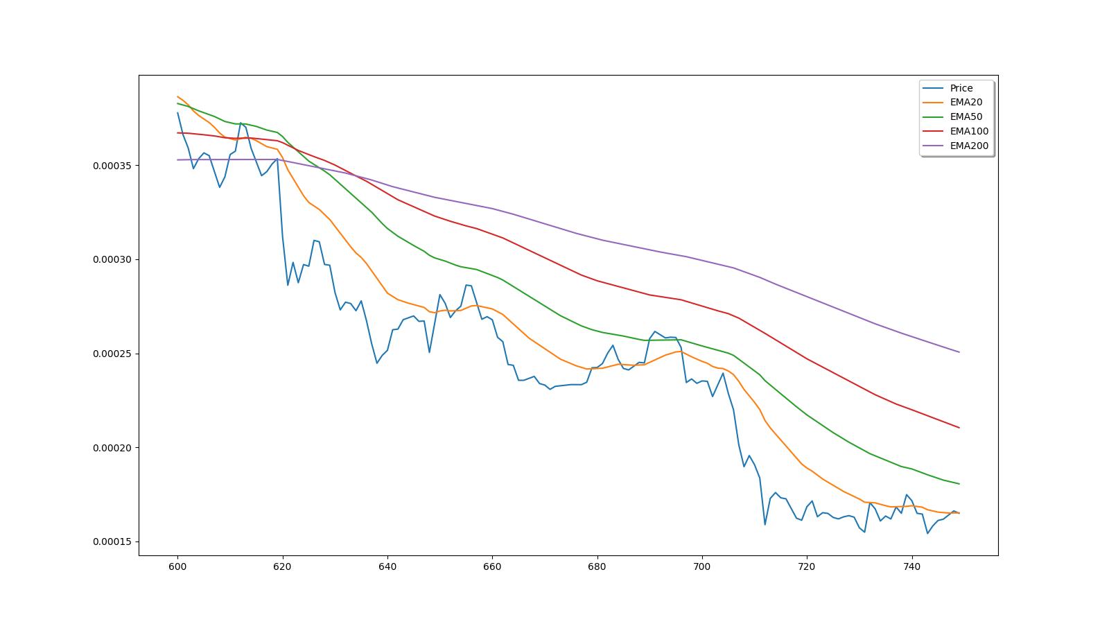 Open Rights Exchange Exponential Moving Averages