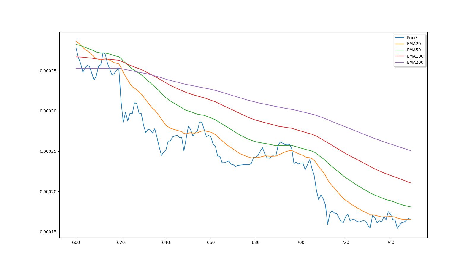 Open Rights Exchange Exponential Moving Averages