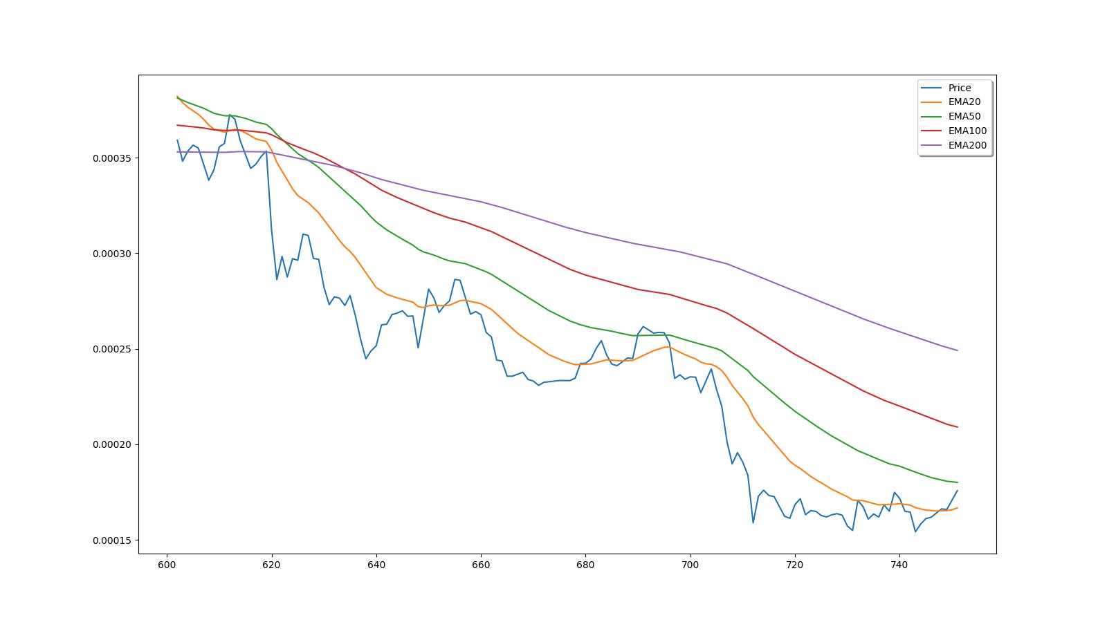 Open Rights Exchange Exponential Moving Averages