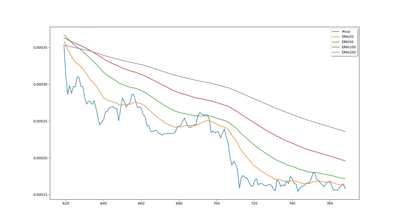 Open Rights Exchange Exponential Moving Averages