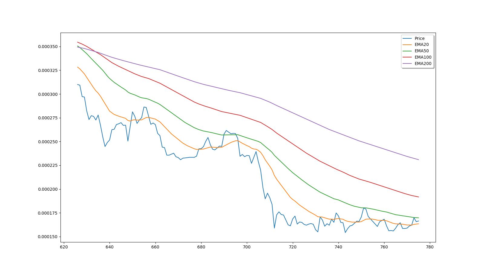 Open Rights Exchange Exponential Moving Averages