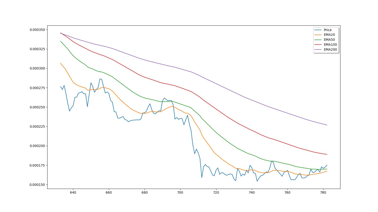 Open Rights Exchange Exponential Moving Averages