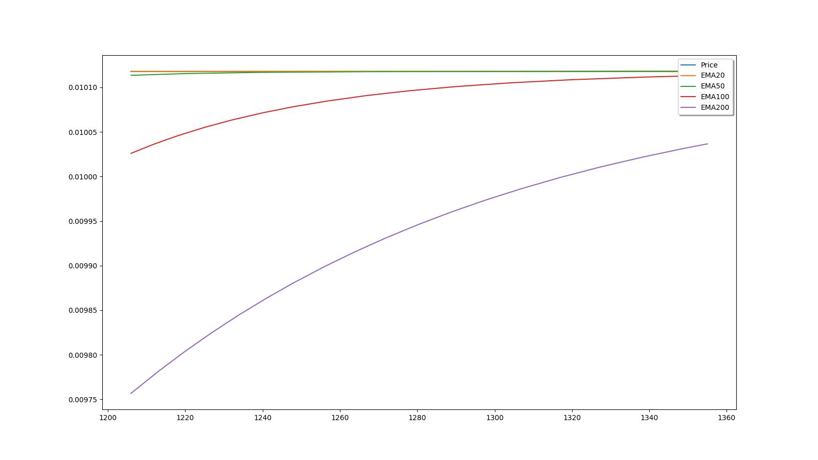 Origin Dollar Governance Exponential Moving Averages