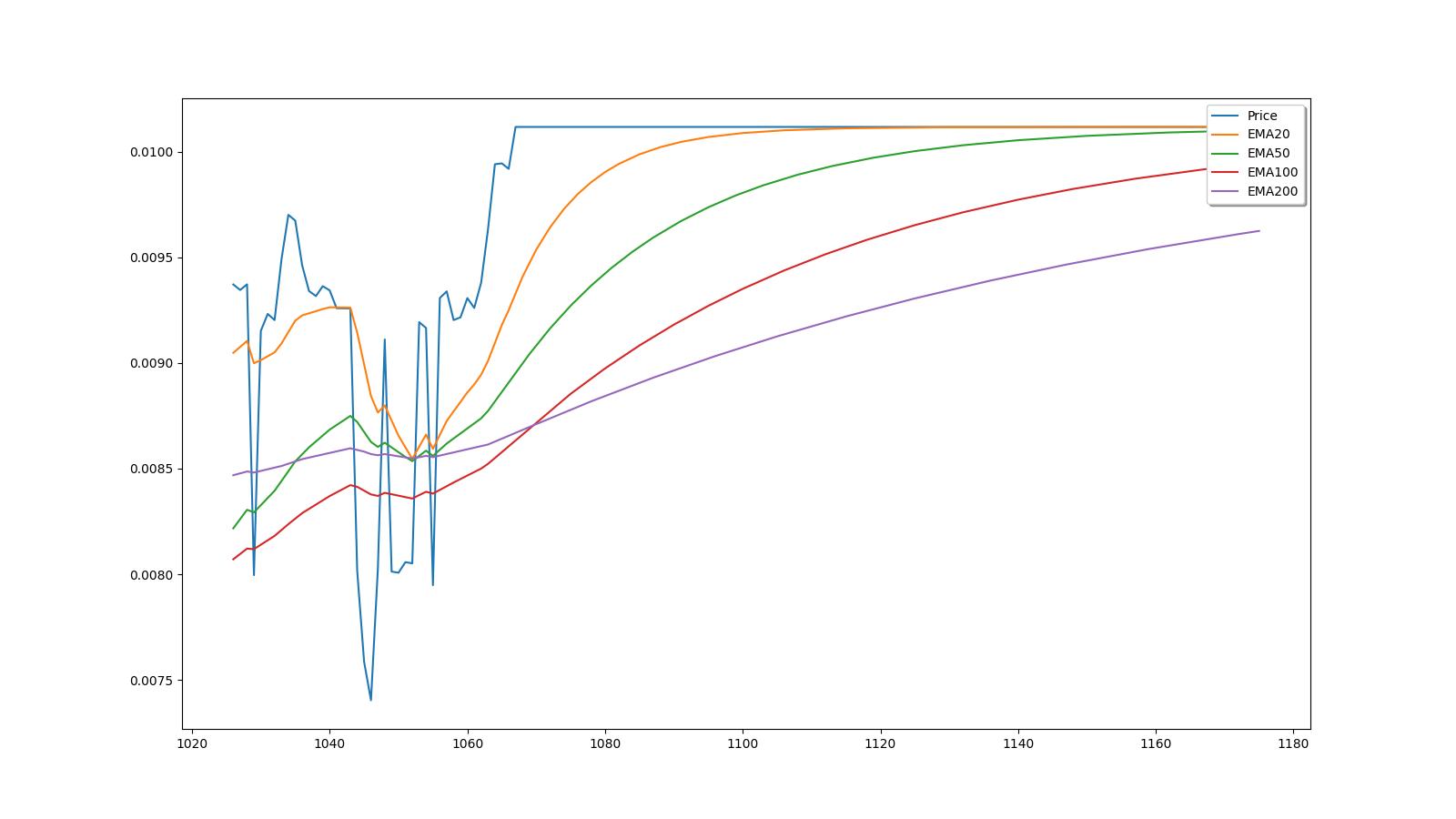Origin Dollar Governance Exponential Moving Averages