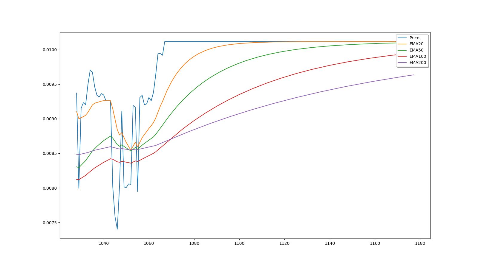 Origin Dollar Governance Exponential Moving Averages