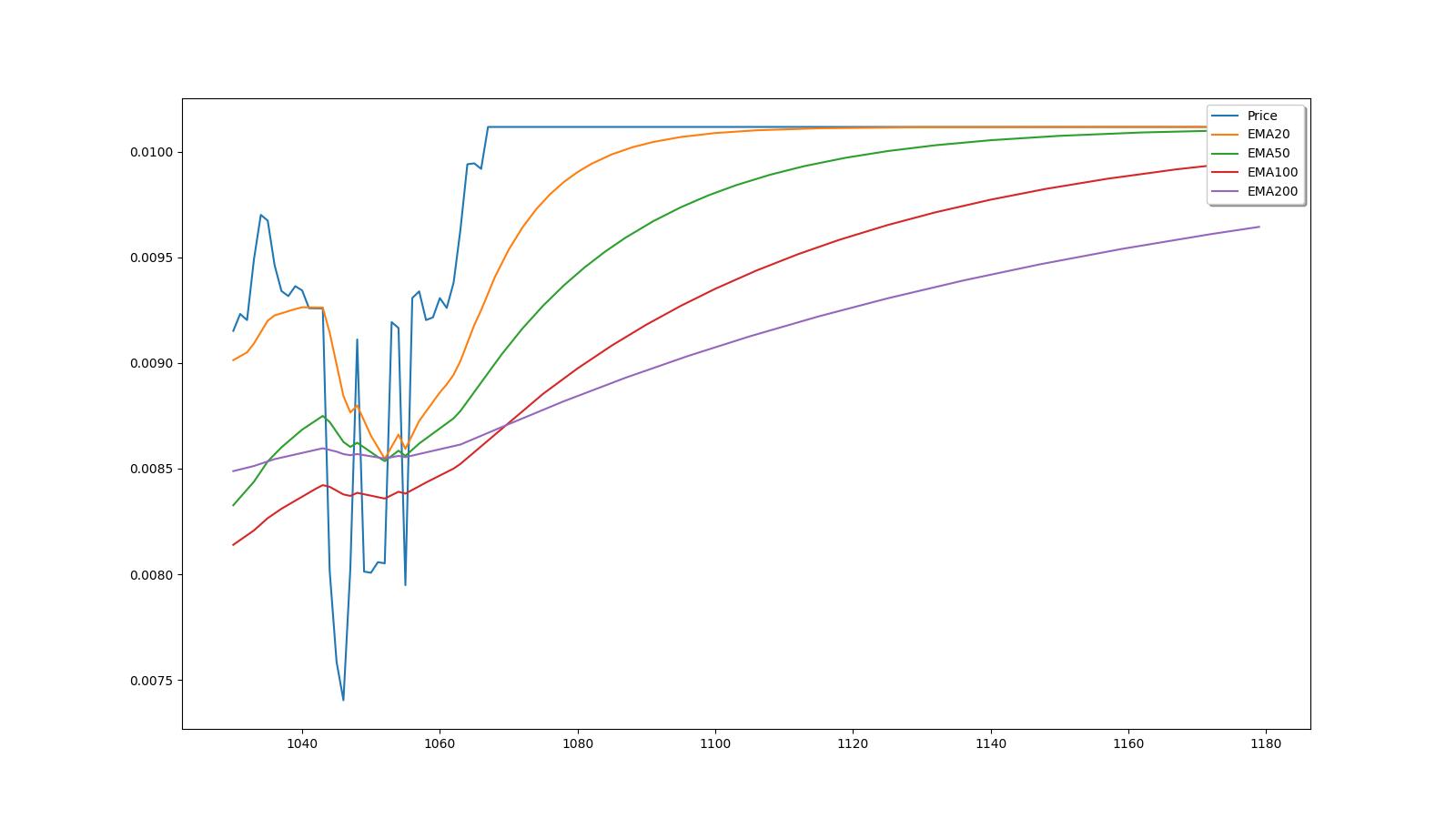Origin Dollar Governance Exponential Moving Averages
