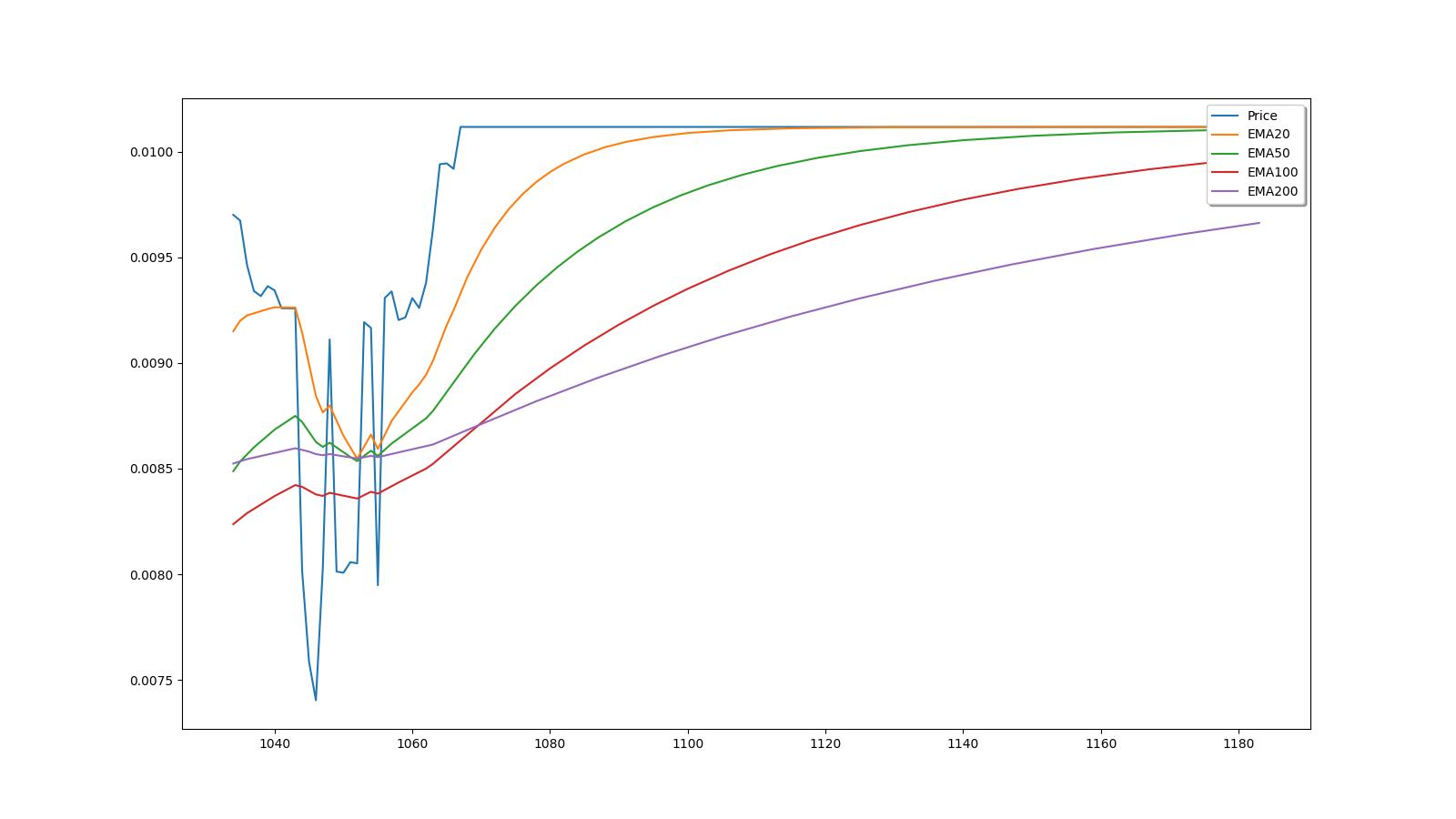 Origin Dollar Governance Exponential Moving Averages