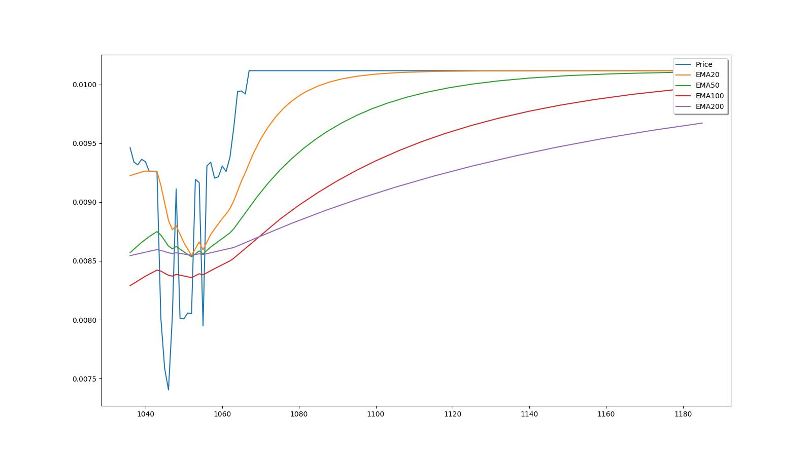 Origin Dollar Governance Exponential Moving Averages