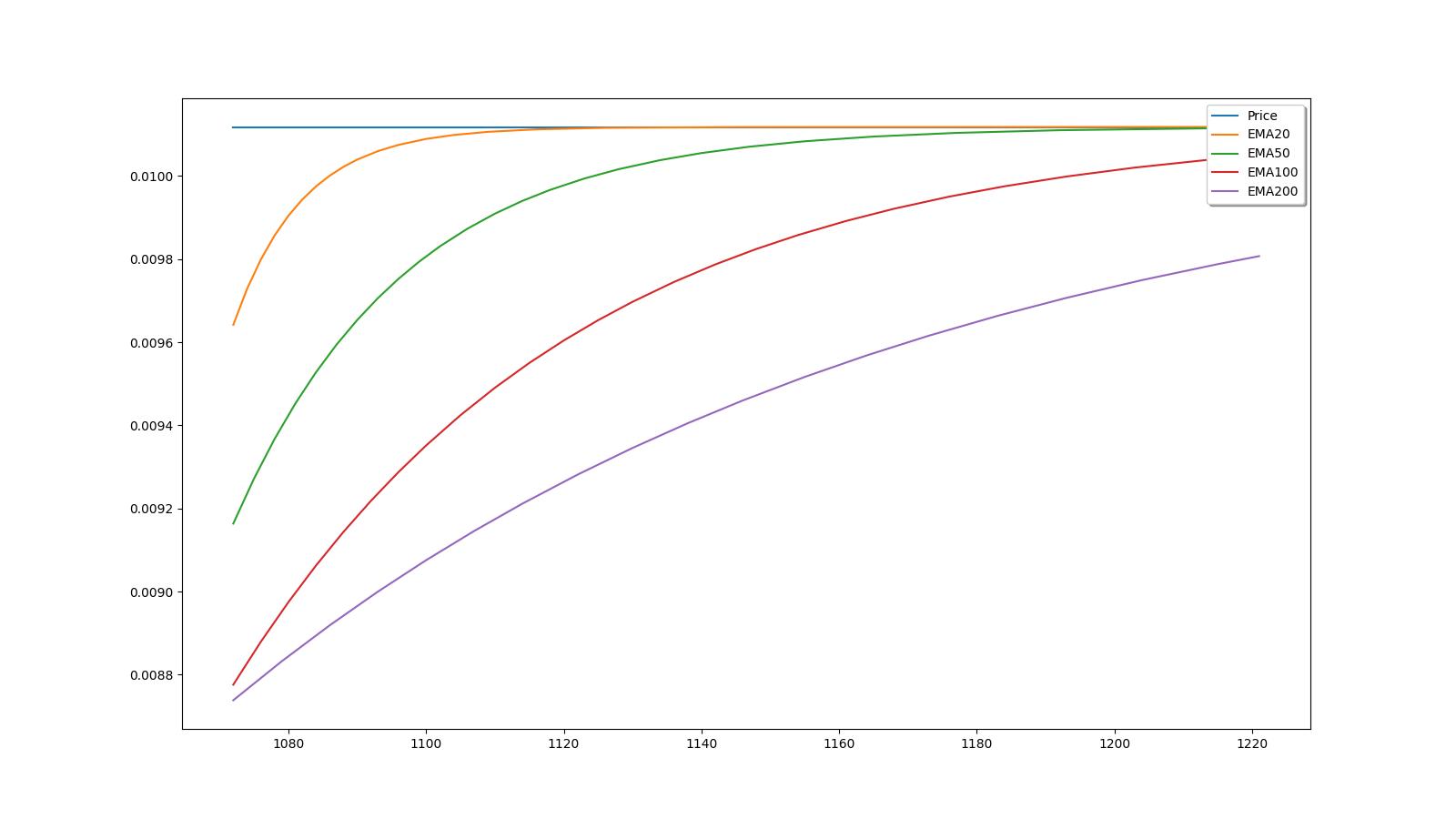 오리진 달러 거버넌스 Exponential Moving Averages