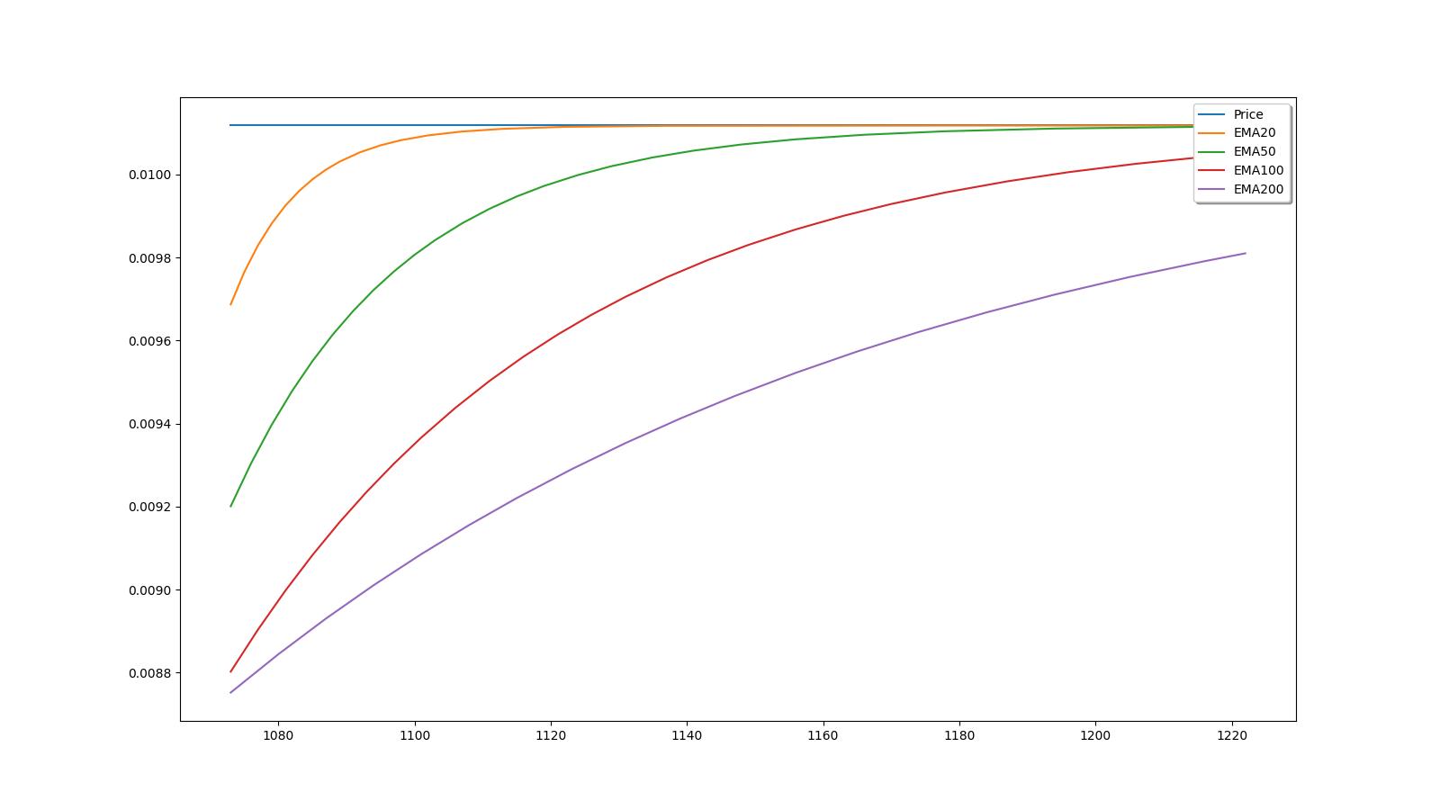 Origin Dollar Governance Exponential Moving Averages