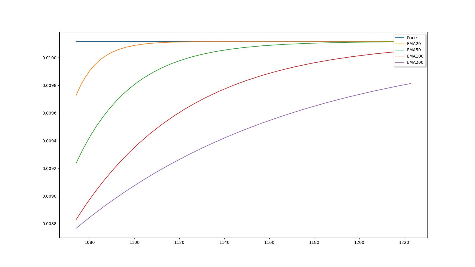 Origin Dollar Governance Exponential Moving Averages