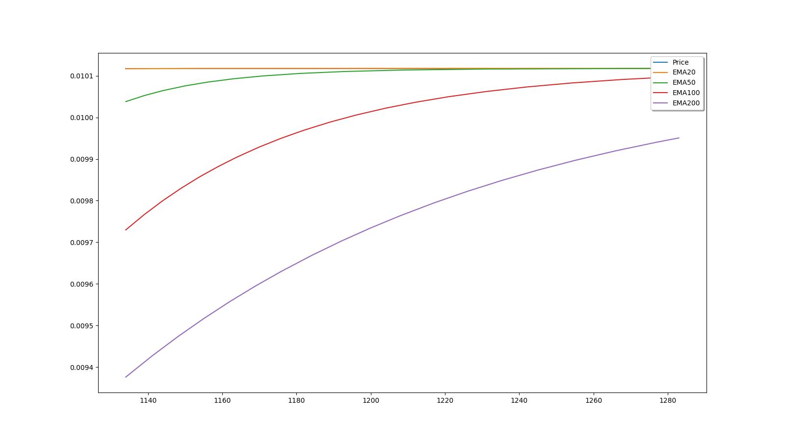 Origin Dollar Governance Exponential Moving Averages