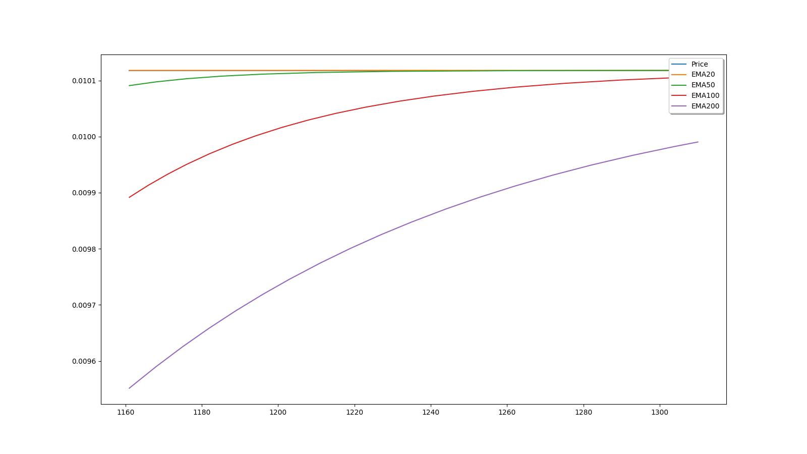 오리진 달러 거버넌스 Exponential Moving Averages