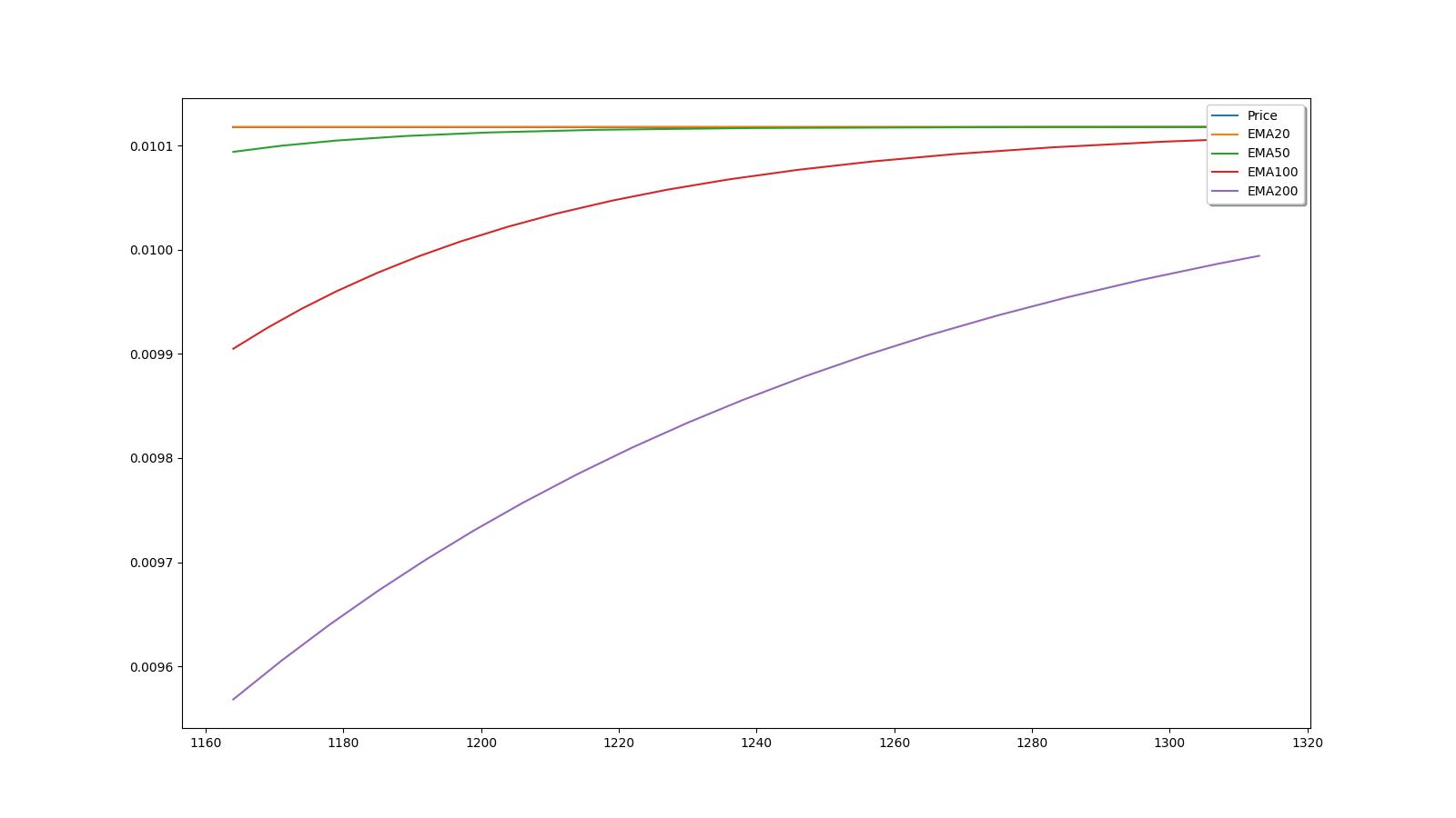 Origin Dollar Governance Exponential Moving Averages