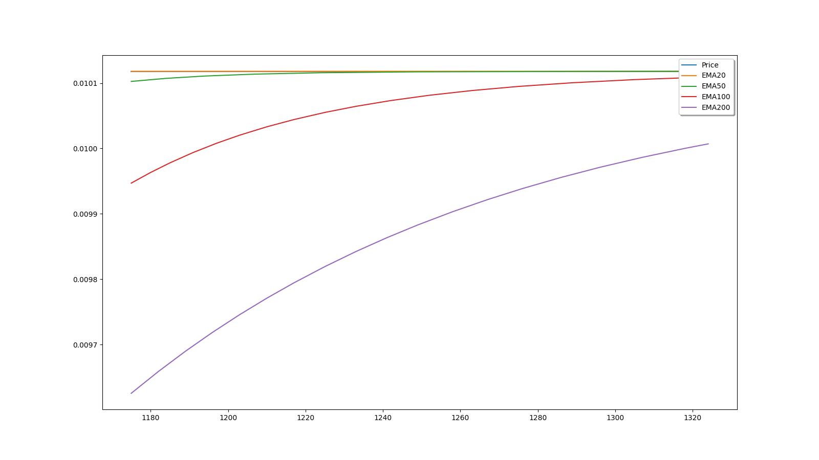Origin Dollar Governance Exponential Moving Averages