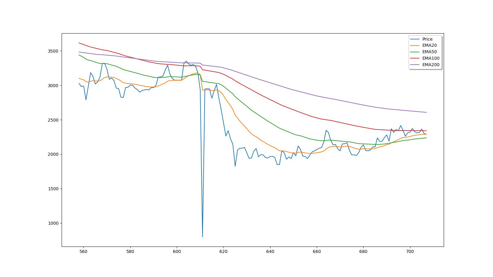 Origin Ether Exponential Moving Averages