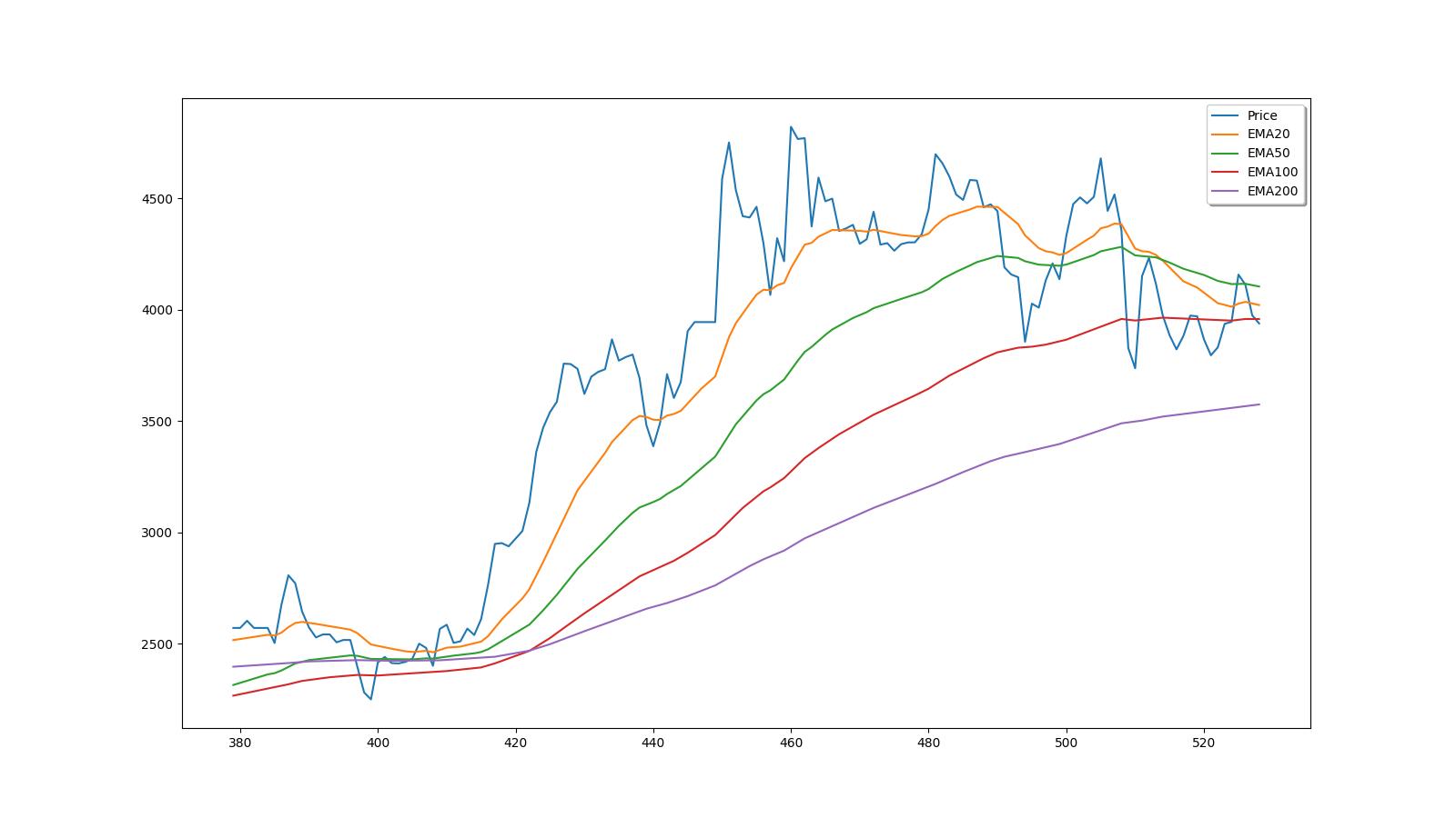 Origin Ether Exponential Moving Averages