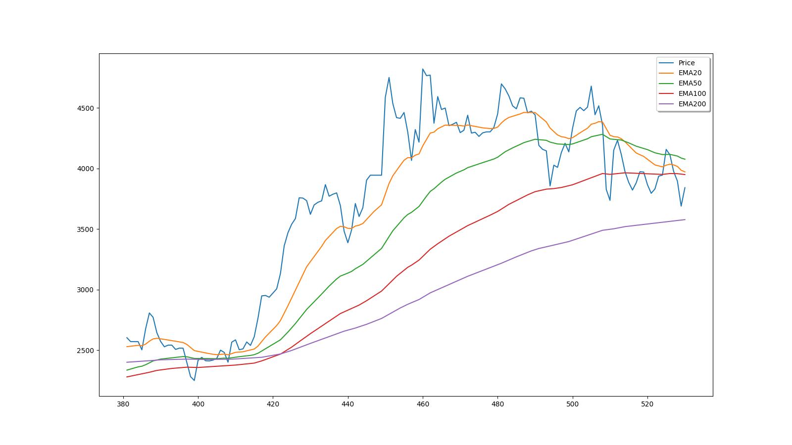 Origin Ether Exponential Moving Averages