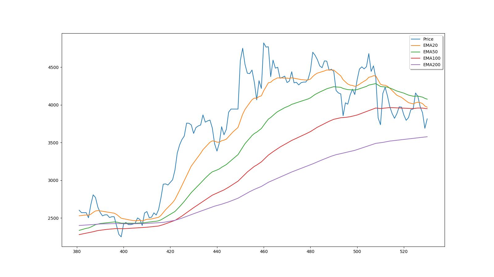 Origin Ether Exponential Moving Averages