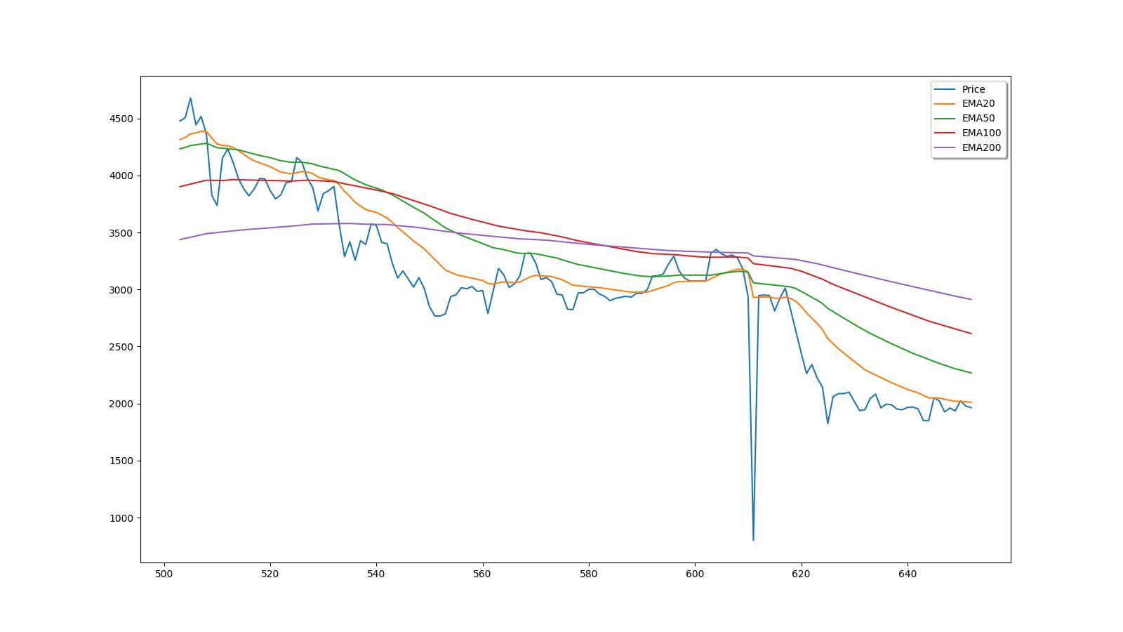 Origin Ether Exponential Moving Averages