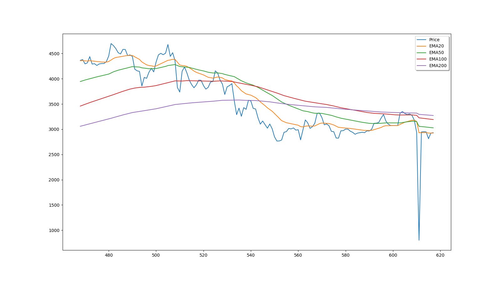 Origin Ether Exponential Moving Averages