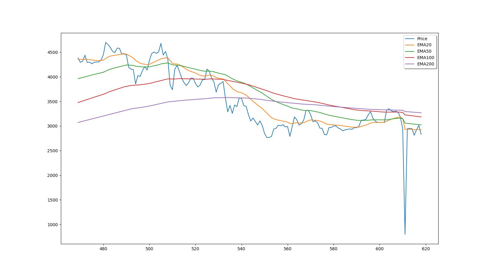 Origin Ether Exponential Moving Averages